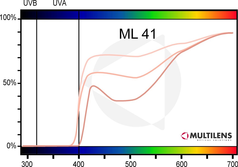 Multilens Filter ML 41 - Produkter - Multioptikk AS